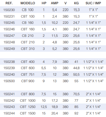 Electrobomba Doble Rodete Modelo CB, CBT