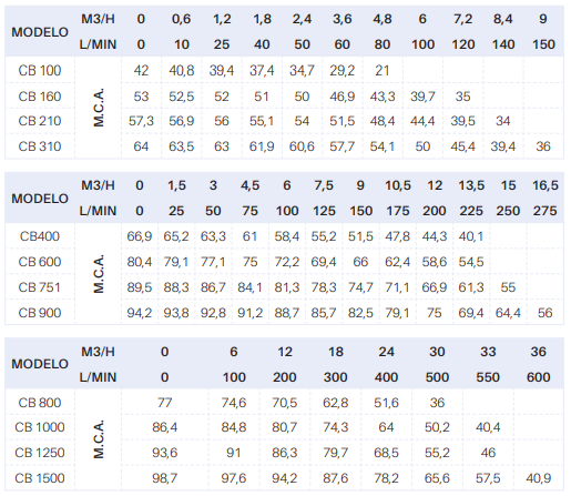 Electrobomba Doble Rodete Modelo CB, CBT